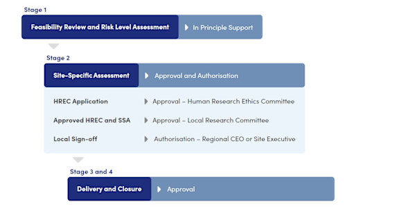 Research | Information for researchers | Calvary Health Care