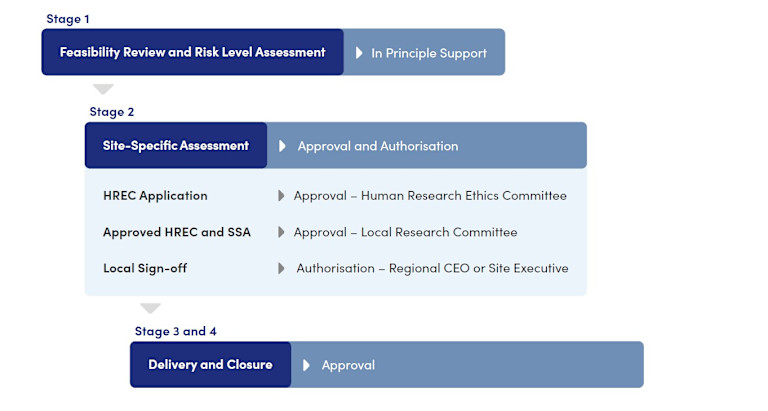 Research | Information for researchers | Calvary Health Care