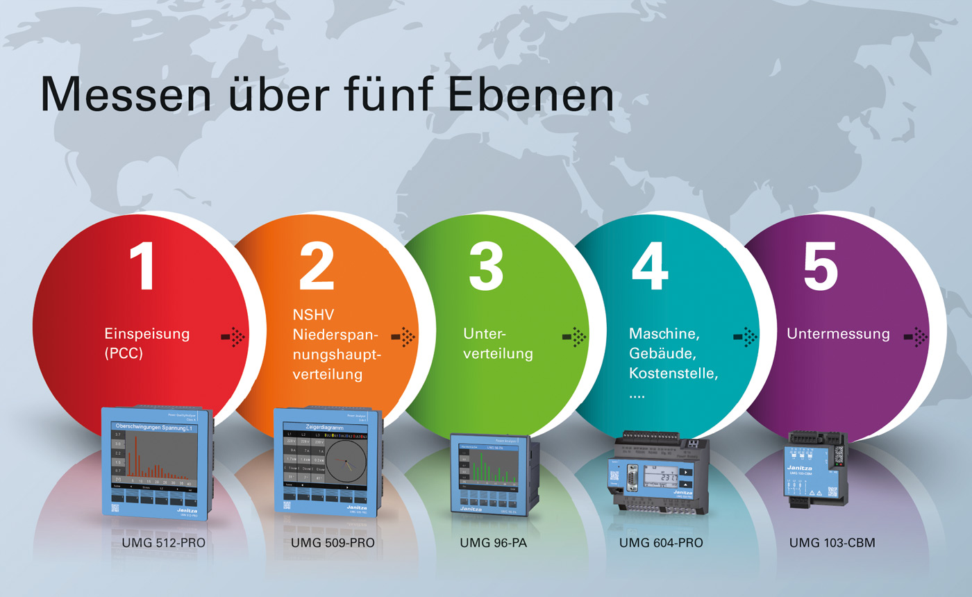 Messen über fünf Ebenen