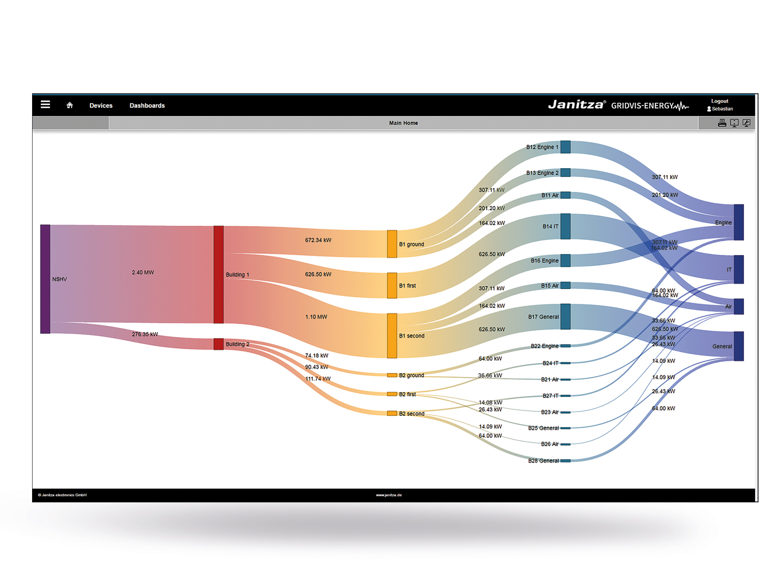 Netzvisualisierungssoftware GridVis®