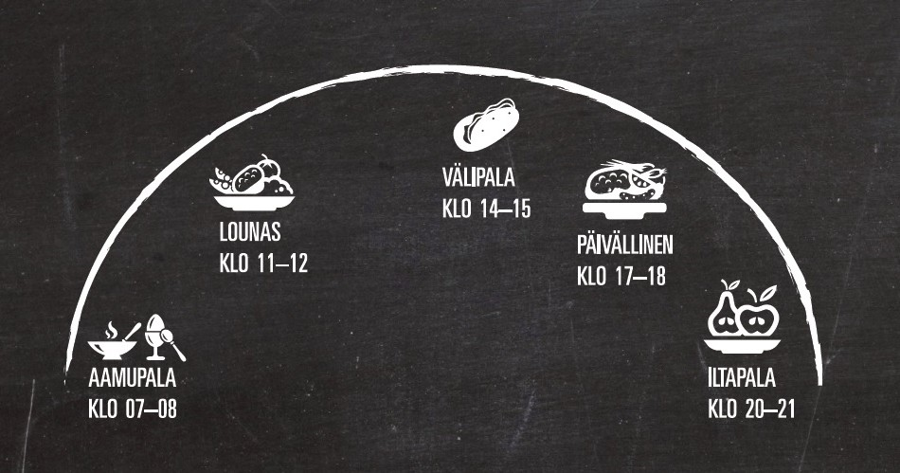 Säännöllinen ateriarytmi