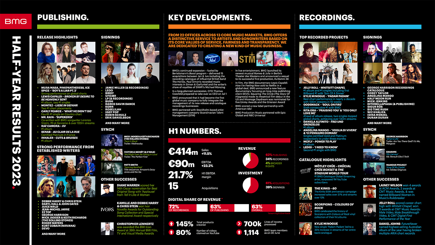 INTL: BMG CEO Thomas Coesfeld comments on H1 2023 Financial results | BMG